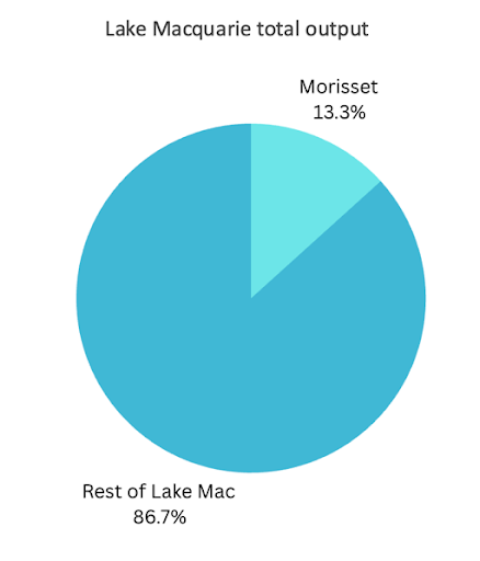 Morisset: Centre for Growth & Investment: Lake Mac Invest